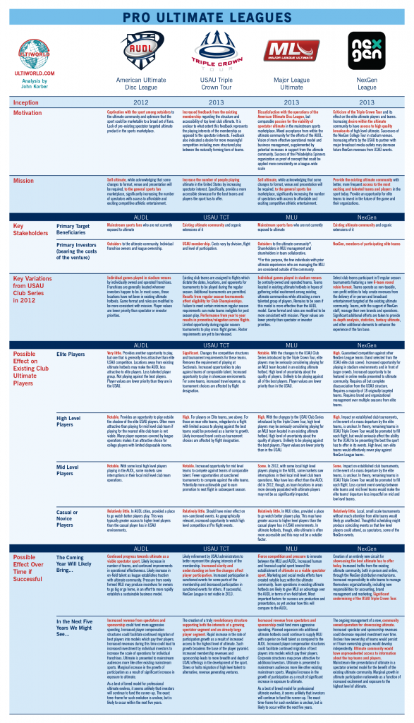 INFOGRAPHIC: Comparing The Four "Pro" Leagues - Ultiworld
