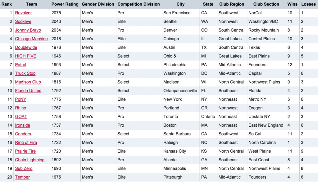 Here Are The Latest USAU Club Rankings And Bid Scenarios - Ultiworld