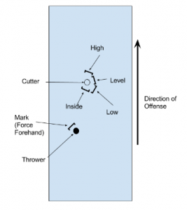 Language in Ultimate: Defensive Positioning - Ultiworld