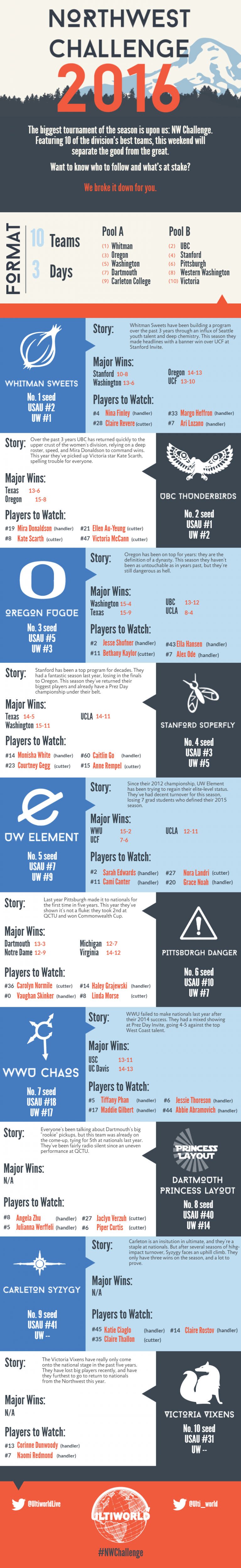 What You Need To Know About The Northwest Challenge (INFOGRAPHIC ...