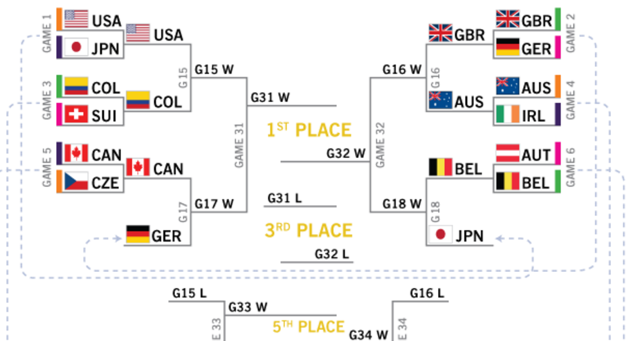 Here Are The Quarterfinals Brackets At Worlds - Ultiworld