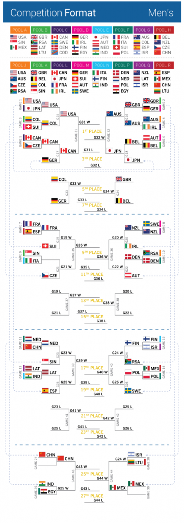 Here Are The Semifinals Brackets At Worlds - Ultiworld