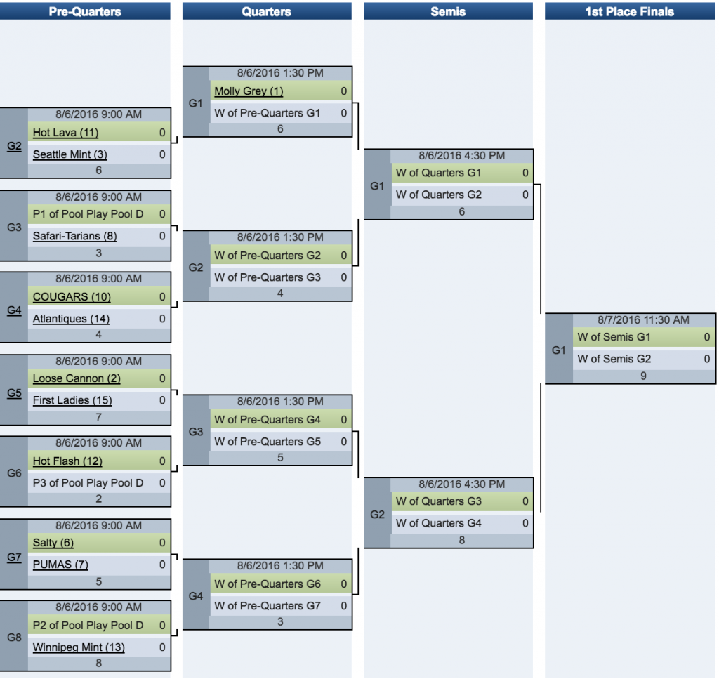 Here Are The Championship Brackets At Masters Nationals - Ultiworld