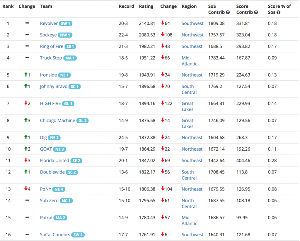 Projecting The Post-Regionals USA Ultimate Rankings - Ultiworld