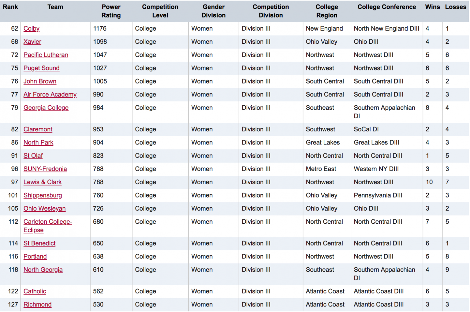 USA Ultimate Announces Initial College Rankings - Ultiworld