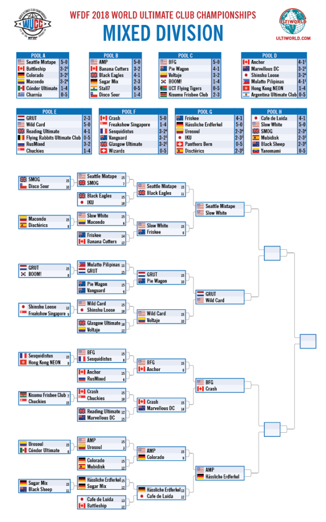 Here Are The WUCC Quarterfinals Brackets - Ultiworld
