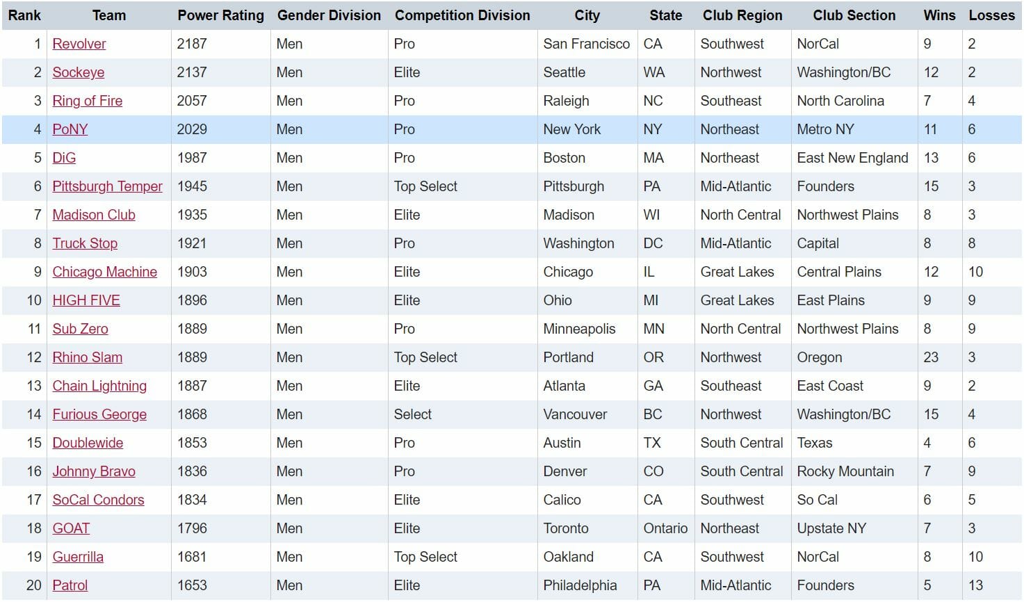 USA Ultimate Releases Final Club Rankings, Announces 2018 Bid ...