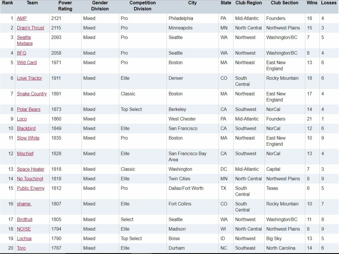 USA Ultimate Releases Final Club Rankings, Announces 2018 Bid ...