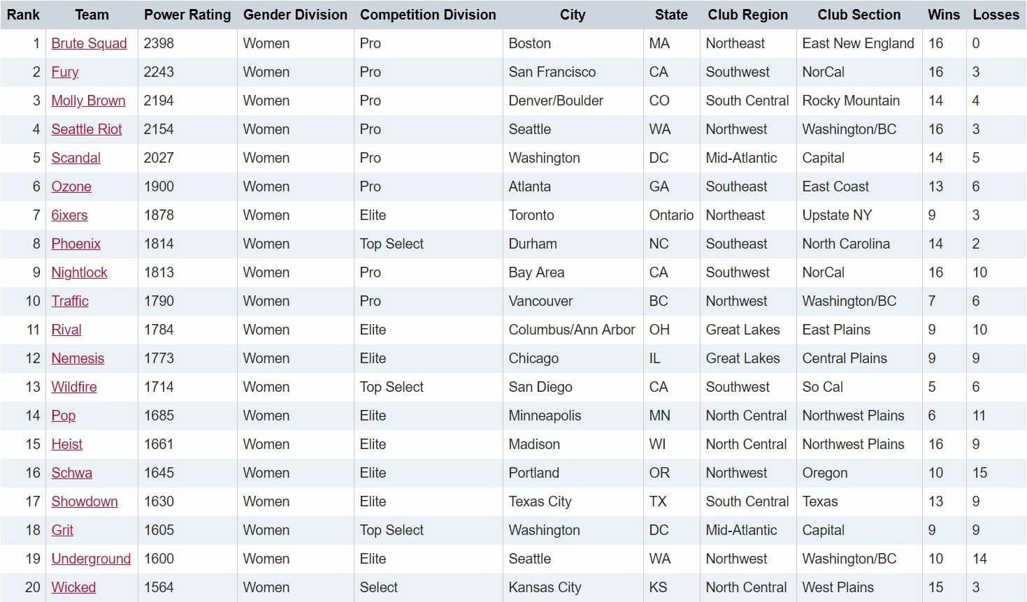 USA Ultimate Releases Final Club Rankings, Announces 2018 Bid ...