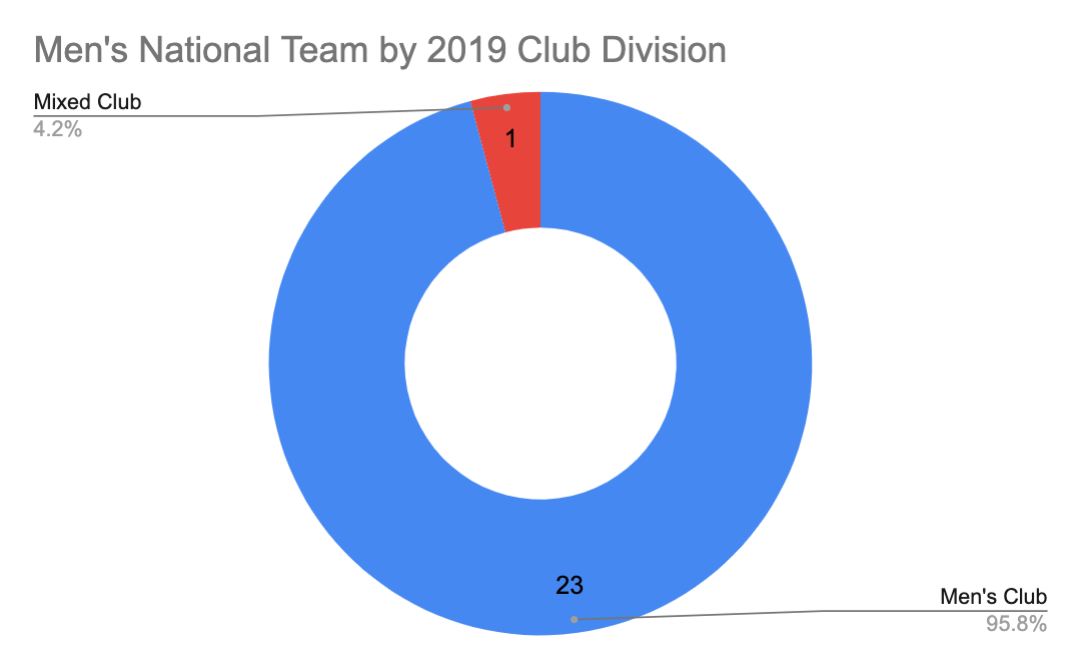 2020 USA National Team: By The Numbers - Ultiworld
