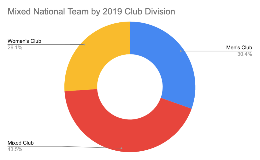 2020 USA National Team: By The Numbers - Ultiworld