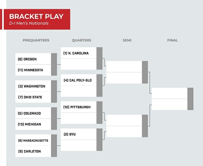 The College Postseason Simulation 2020: D-I Nationals Prequarters (Men ...