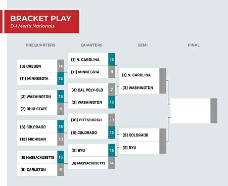 The College Postseason Simulation 2020: D-I Nationals Semifinals & Box ...