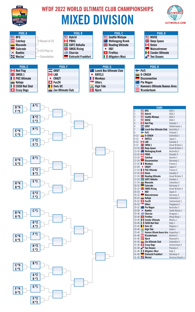 Announcing The 2022 WUCC Pools & Format - Ultiworld