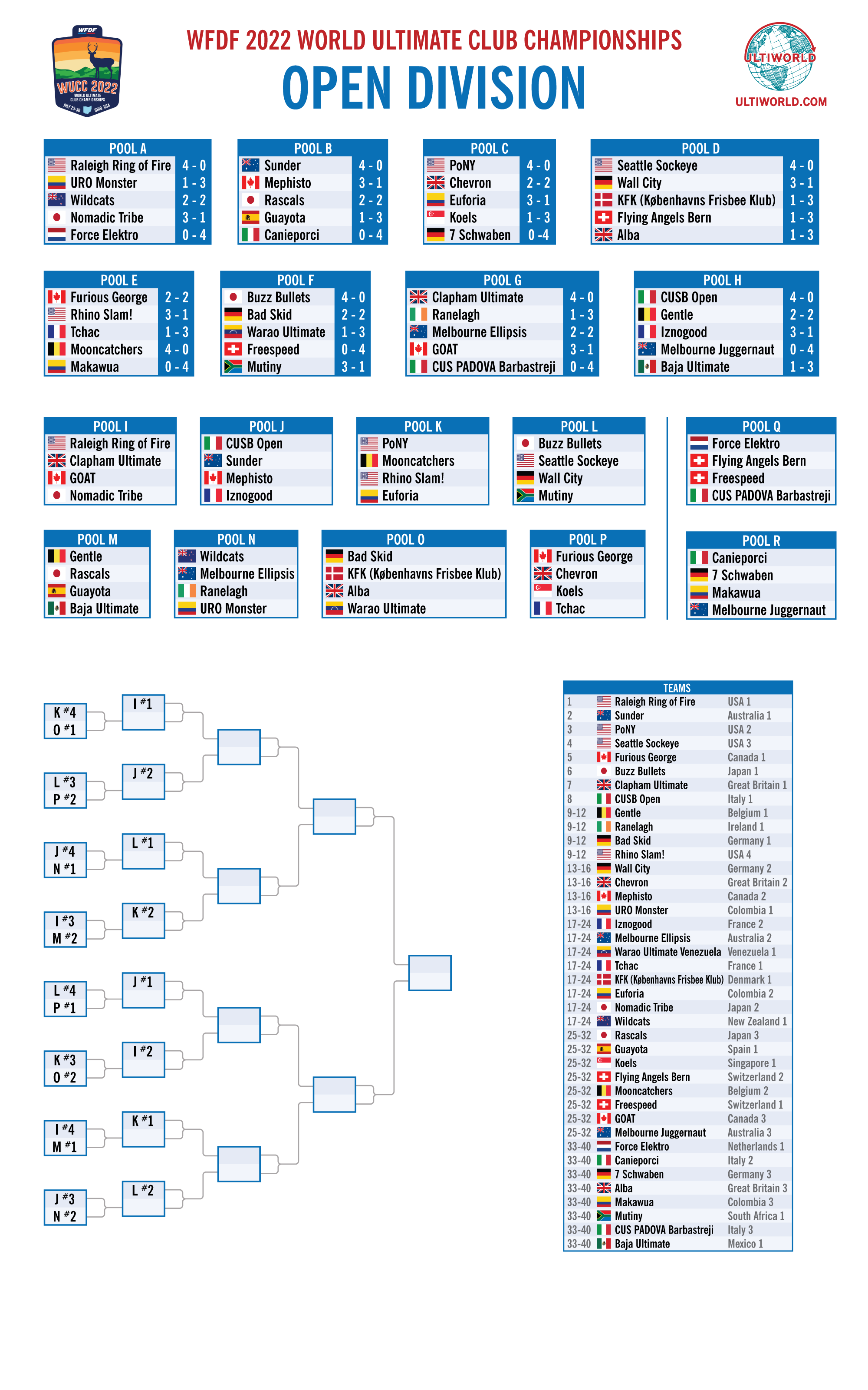 WUCC 2022: Top Seeds, Mooncatchers Strong Out the Gates (Open Division ...