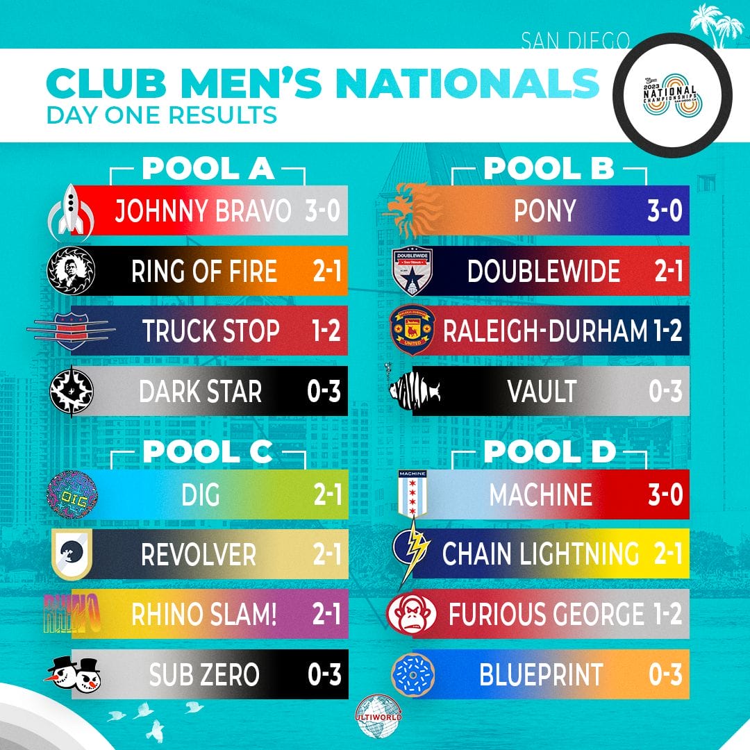 National Championships 2023: Pool Play Recap - Ultiworld