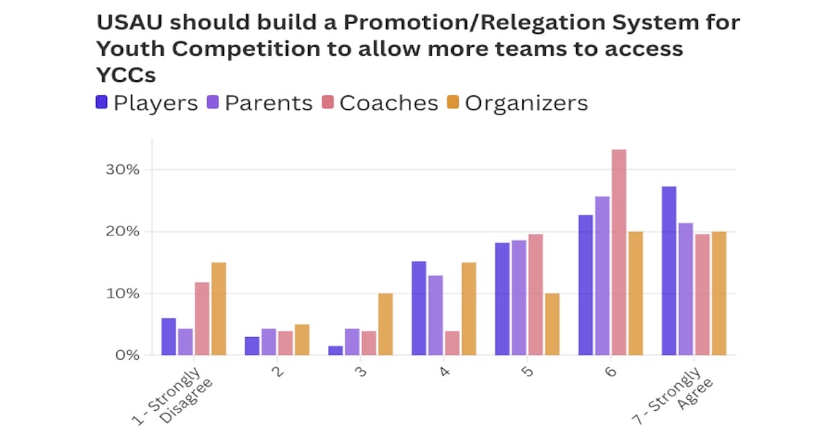 USAU Youth Survey Data, Visualized - Ultiworld