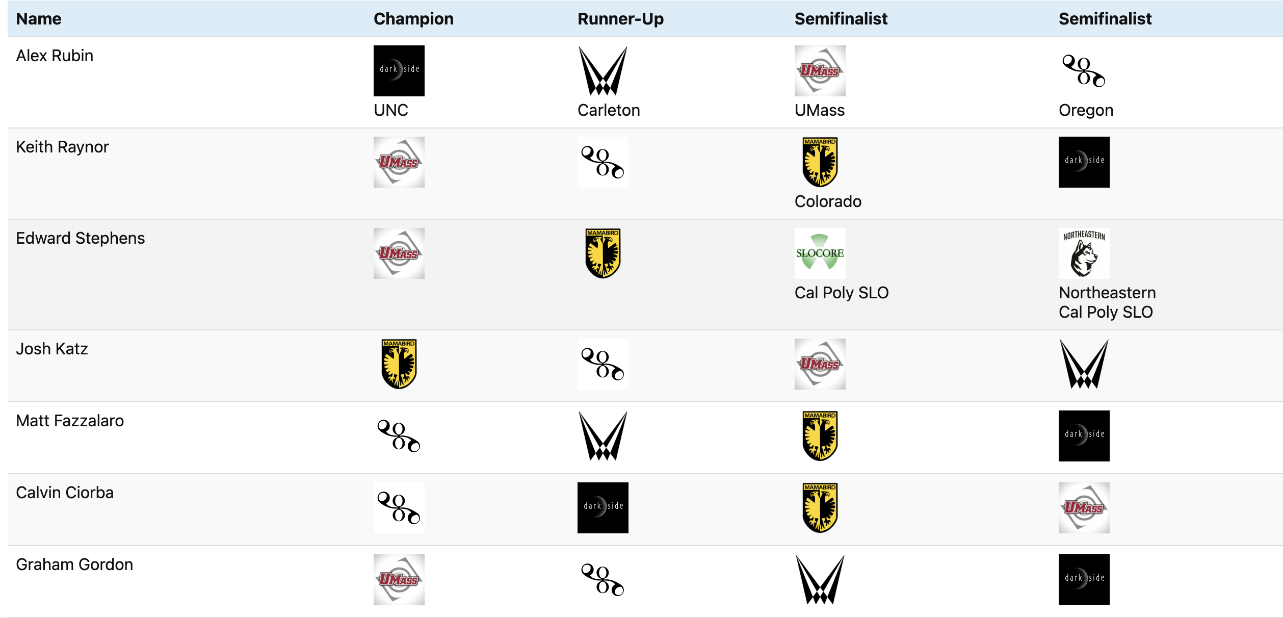D-I College Championships 2025: Staff Picks - Ultiworld