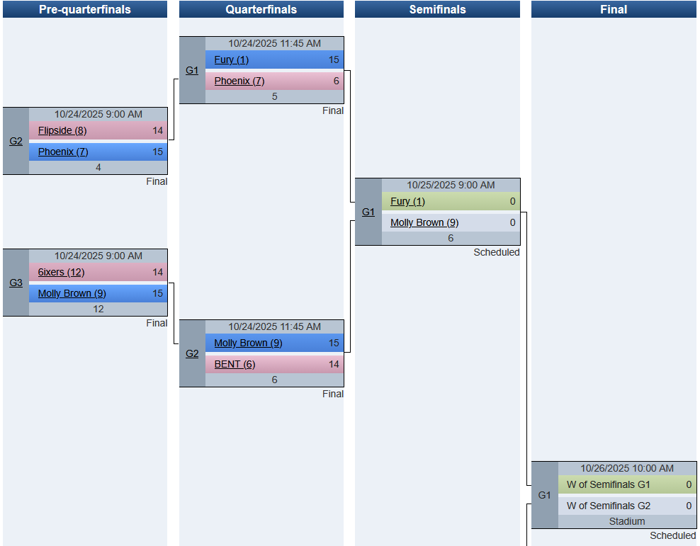 Club Championships 2025: The Nutshell (Women's Div. Day 2 Recap ...